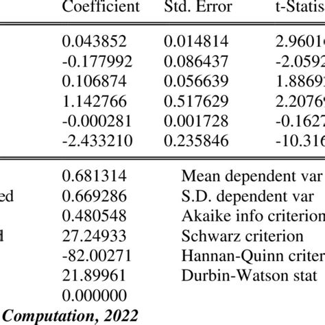 panel least squares error correction model result dependent variable