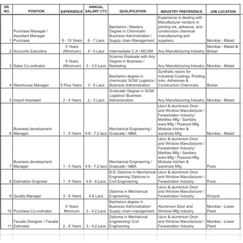 Chetan Yadav On Linkedin We Are Hiring Experienced Candidates For Our Client