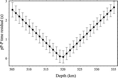 Pp P Differential Time Residuals With Respect To The Iasp91 Model Are