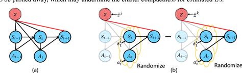 Figure 3 From A Relational Intervention Approach For Unsupervised Dynamics Generalization In