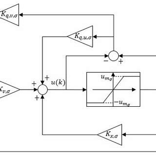 Block Diagram Of The Closed Loop System With Proportional Integral And