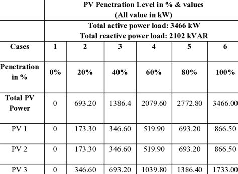 Level Of Solar Pv Penetration Data Download Scientific Diagram
