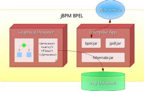 Pruna Ar Open Source BPEL Engines Review JBoss JBPM BPEL