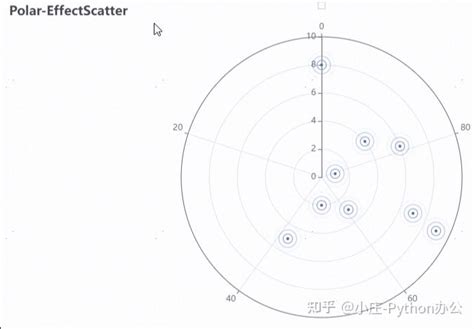 如何利用python中的pyecharts制作—极坐标图 漏斗图 知乎