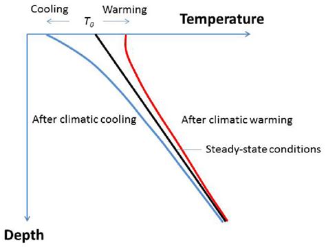 Schematic Presentation Of Subsurface Temperature Response On Climatic