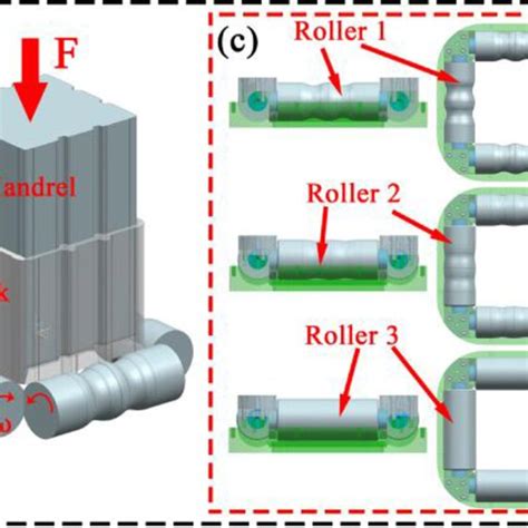 Schematic Diagram A Blank B Multi Pass Rolling Extrusion Process C Download Scientific