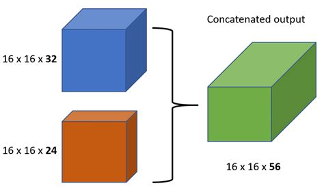 deep learning skip connections blockgeni
