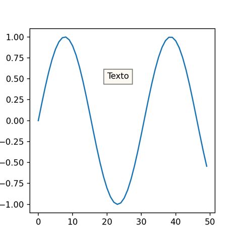¿cómo Agregar Textos Y Anotaciones De Texto En Matplotlib Python Charts