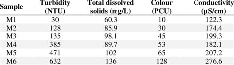 Initial Physicochemical Water Parameters Download Scientific Diagram