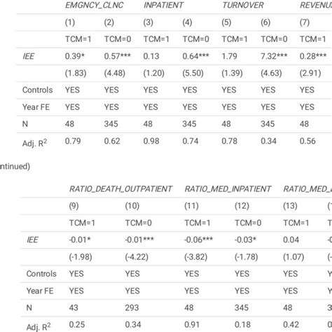 Conditional Effect Of Hospital Type Download Scientific Diagram