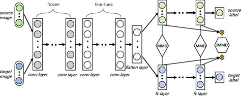 overall architecture of our deep transfer learning model download
