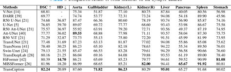 Table I From Enhancing Medical Image Segmentation With Transception A