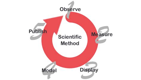 Workow Of Empirical Science Following The Scientic Method Nowadays Download Scientific