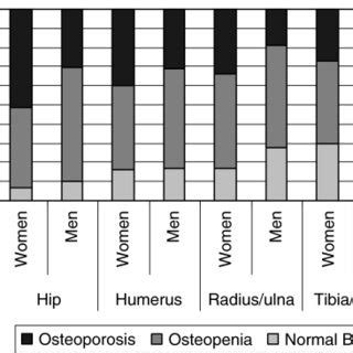 Bone Mineral Density According To Sex And Fracture Location Only Download Scientific Diagram