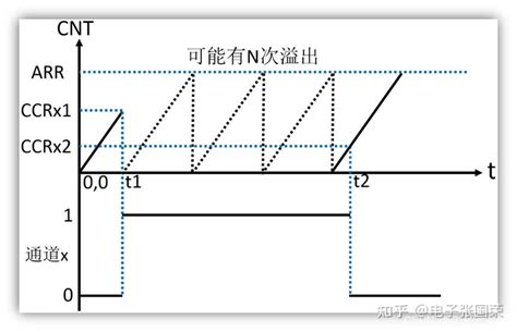1，2，3，定时器”——跟我一起写stm32第八期 知乎