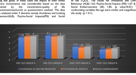 Showing The Difference Between Pre And Post Treatment Values Download