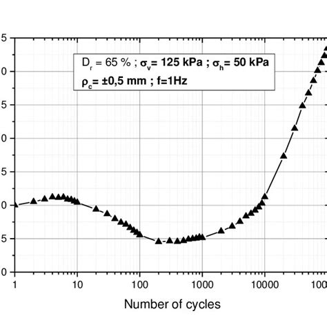Coefficient Of Friction Evolution Versus Number Of Cycles During Cyclic