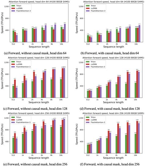 Flashattention 3：利用异步和低精度实现快速准确的注意力机制 Pytorch Pytorch 框架