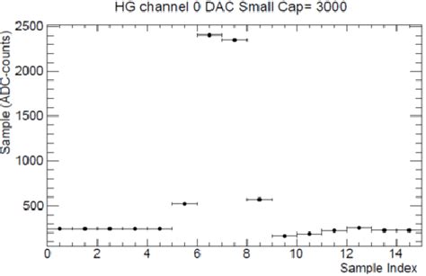 Digital Samples Of A Charge Injection Pulse Download Scientific Diagram