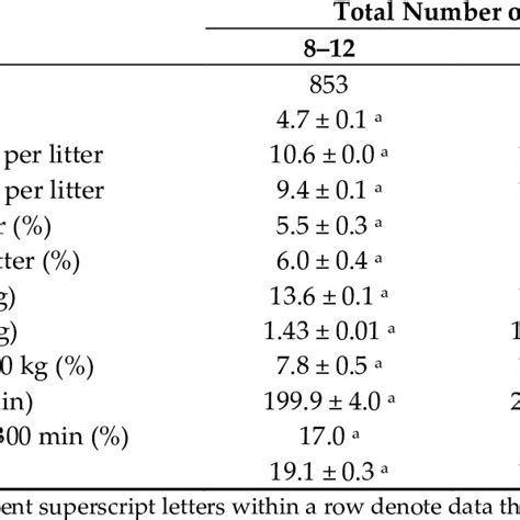 Descriptive Statistics On Reproductive Performance And Farrowing