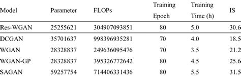 Parameters Flops Training Epoch And Training Time Of Models During