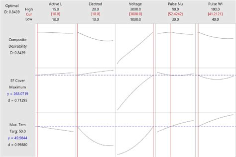 Optimization Results Obtained From Rsm The Optimal Parameters Are Download Scientific Diagram