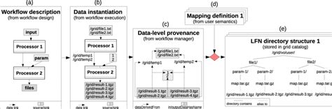 Overview Of The Proposed Solution In A Simple Case A Workflow