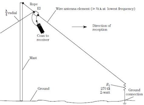 Wire Antennas