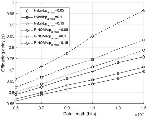 Delay Minimization For Bac Noma Offloading In Uav Networks