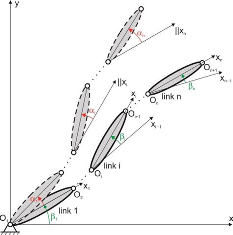 Figure 1 From Analysis Of Bifurcation Vibrations Of An Industrial Robot Arm System With Joints