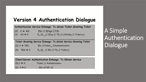 Information Securityauthentication Application Authentication And