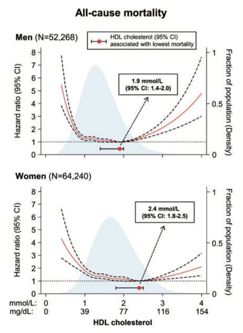 High Density Lipoprotein Cholesterol And Risk Of Cardiovascular Disease