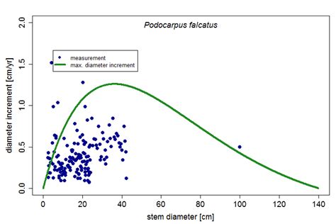 figure a 3 the model s parameterisation defining the stem diameter
