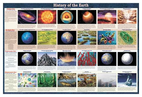 History Of The Earth Poster History Of The Earth Poster Buy Online