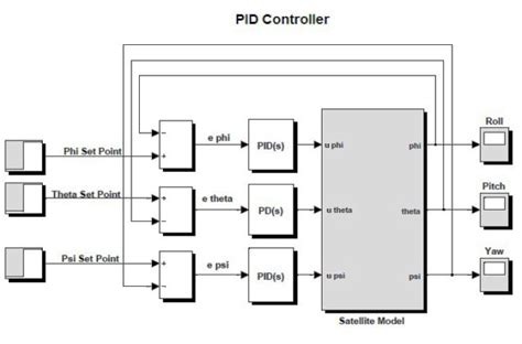 Simulink Diagram Of Satellite Model With Pid Controller Download Scientific Diagram