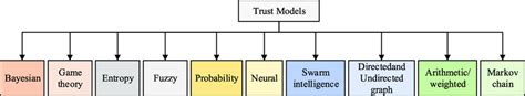 Trust Evaluation Model 26 Download Scientific Diagram