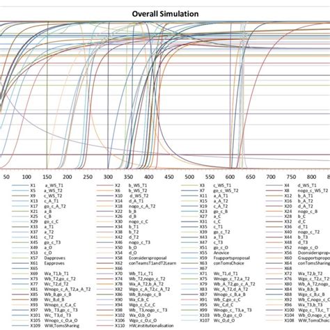 overall simulation outcomes download scientific diagram