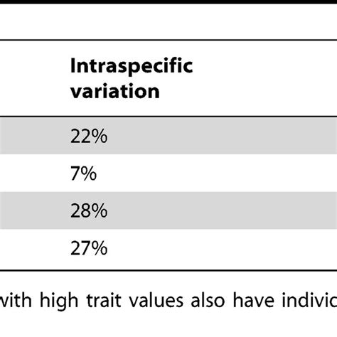 percentages of total variation in community weighted mean trait values