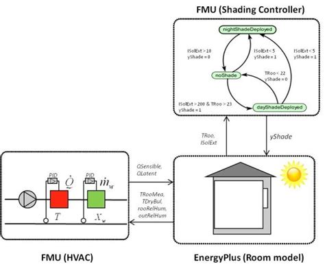 System With A Hvac System And A Shading Controller In Fmus And A Room