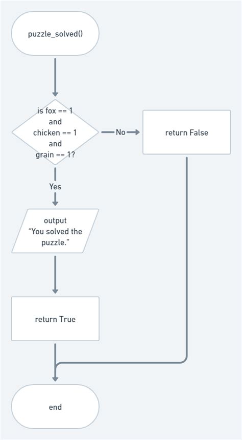 Python Fox Chicken Grain Time Code