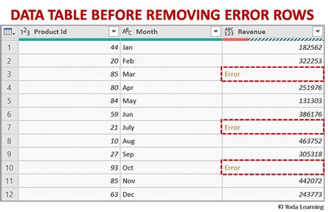 Read How To Remove Rows With Errors Using Power Query
