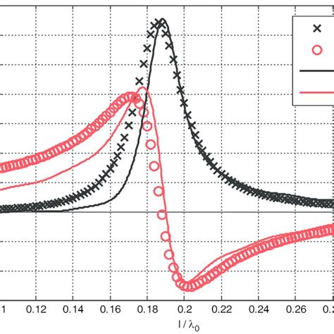 comparison of analytical and simulation results for the input impedance