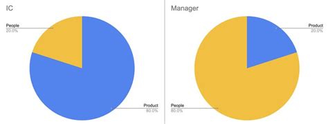 Karen Hsieh On Linkedin Careerpath Techroles Managementvsic