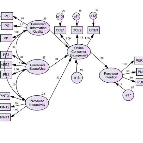 Structural Model Source Authors Download Scientific Diagram
