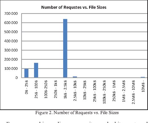 figure 2 from simulation of client side caching policies for