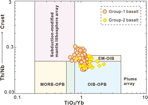 tio2 yb versus th nb diagram for mafic rocks from tarim large igneous