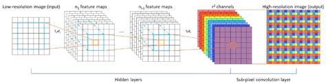 超分辨率网络espcn中的pixel Shuffle 几种代码思路（基于tf Pytorch）pixelshuffle模块网络 Csdn博客