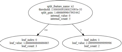 Scikit Learn How To Compute Splitgain In Lightgbm Of Python Stack Overflow
