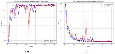 Research On Feature Fusion Method Based On Graph Convolutional Networks