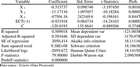 Error Correction Model Test Results Short Term Equations Download